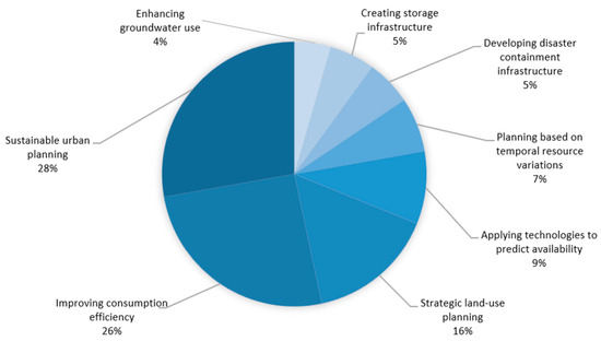 Water Security Under Climate Change: Challenges and Solutions Across 43 ...