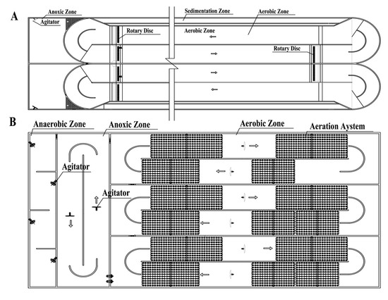 Comprehensive Analysis of Oxidation Ditch and High-Efficiency Multi ...