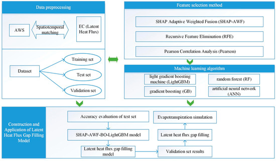 Coupling Interpretable Feature Selection with Machine Learning for Evapotranspiration Gap Filling