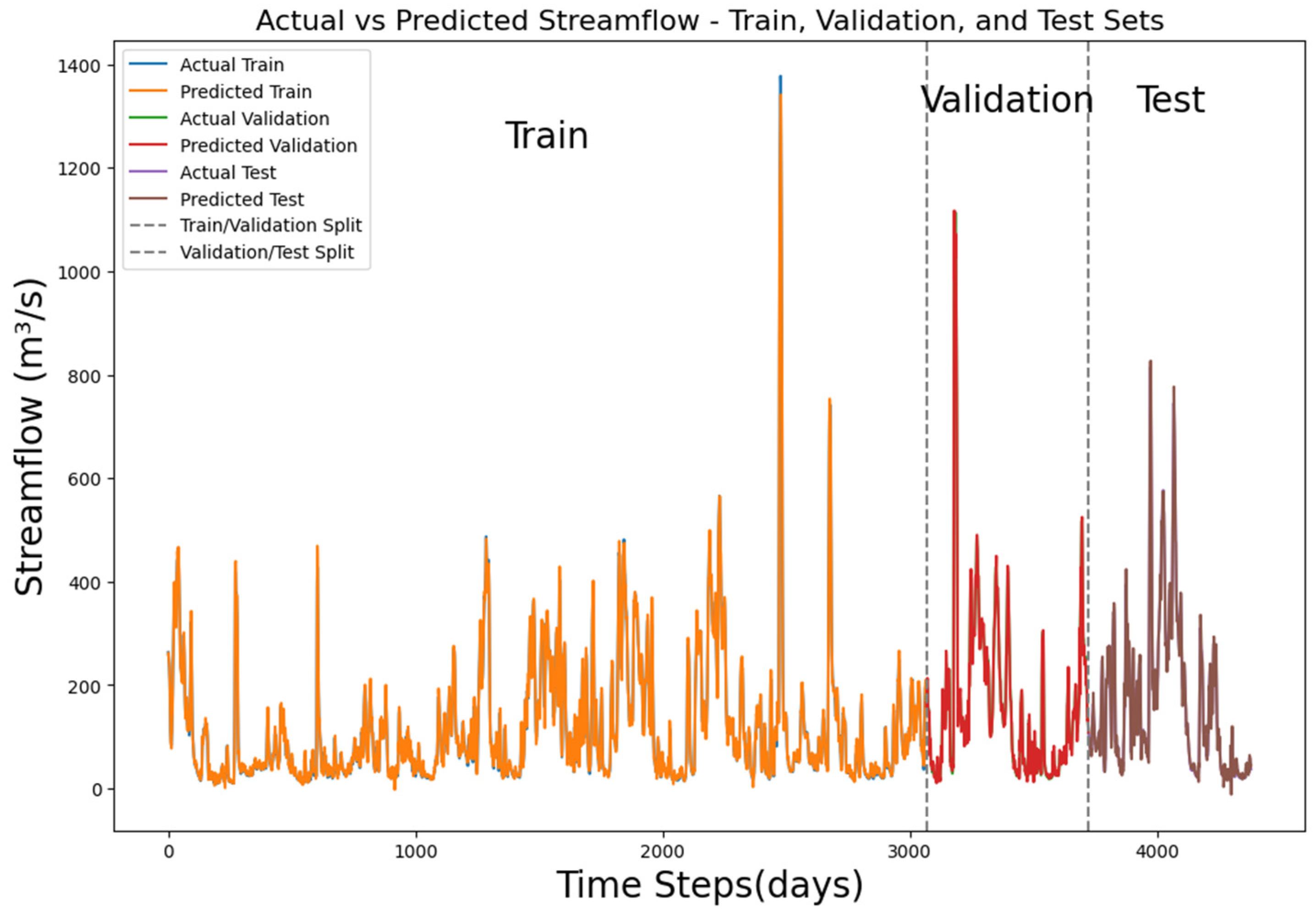 Utilizing Deep Learning Models to Predict Streamflow