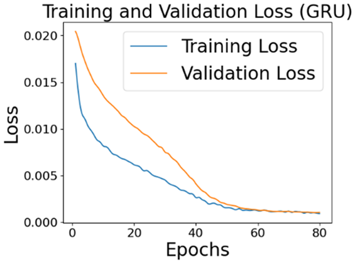Utilizing Deep Learning Models to Predict Streamflow