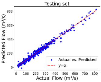 Utilizing Deep Learning Models to Predict Streamflow