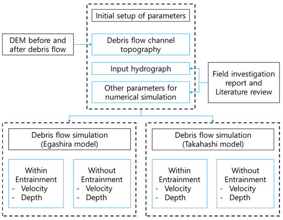 The Effect of Entrainment Model on Debris-Flow Simulation—Comparison of ...