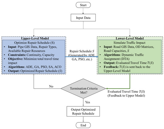 A Bi-Level Optimization Framework for Water Supply Network Repairs ...