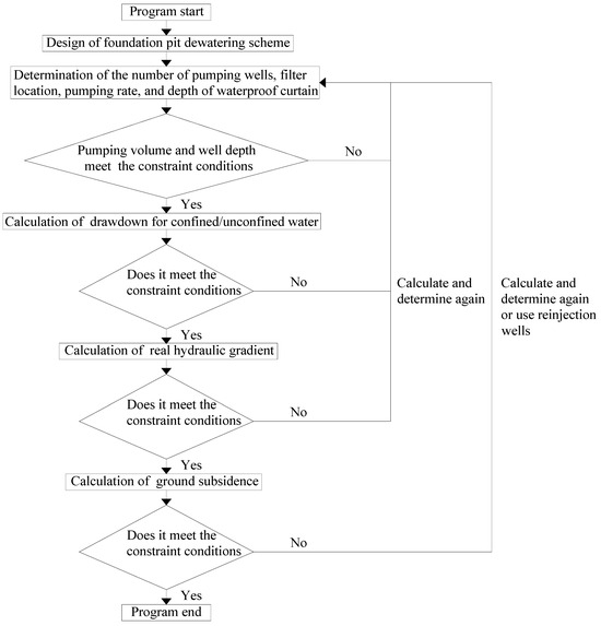 Design of Dewatering Scheme for Deep Foundation Pit with a Multi ...