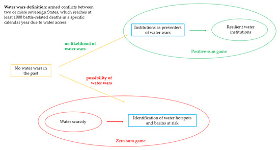 Reviewing Water Wars and Water Weaponisation Literatures: Is There an ...