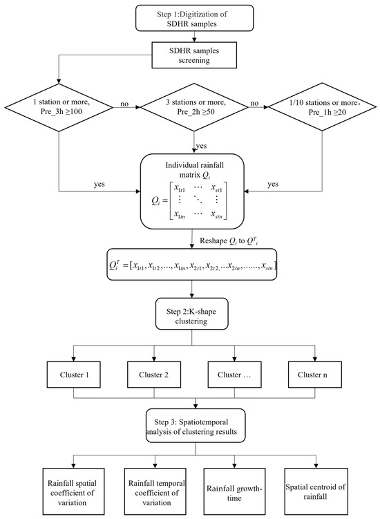 Spatiotemporal Classification of Short-Duration Heavy Rainfall in ...