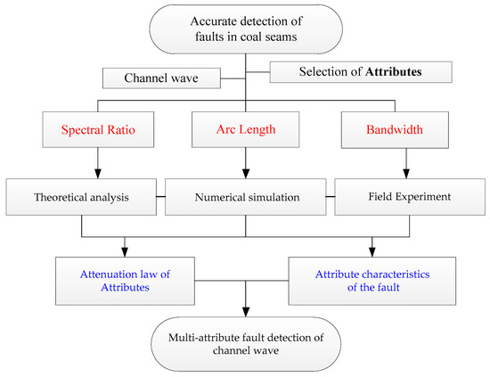 Multi-Attribute Analysis of Transmission Channel Waves: Applications in ...