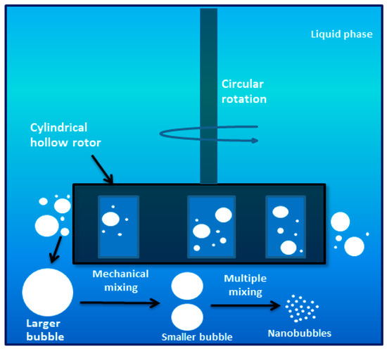 A Critical Review of Nanobubble Flotation for Seawater Treatment Process
