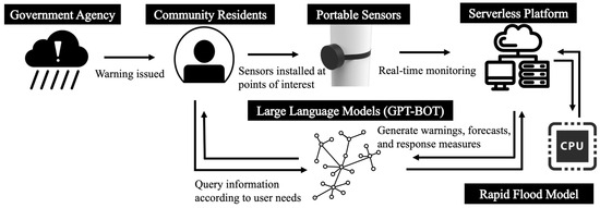 Combination of Large Language Models and Portable Flood Sensors for ...