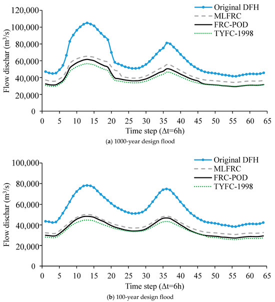 Flood Regional Composition Considering Typical-Year and Multi-Site Flood Source Characteristics