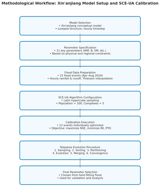 Research on Flood Forecasting in the Pa River Basin Based on the Xin ...