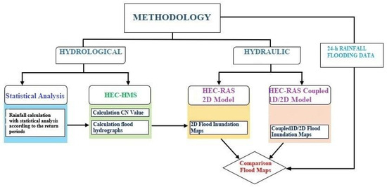 Evaluation of Simulation Results of HEC-RAS Coupled 1D/2D and 2D ...