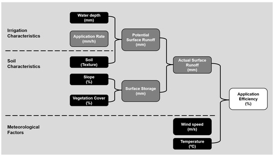 Simulating Water Application Efficiency in Pressurized Irrigation ...