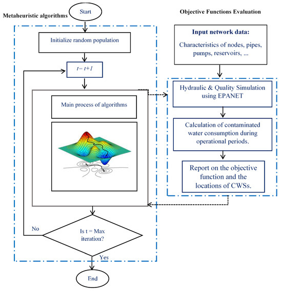 A Single-Objective Optimization of Water Quality Sensors in Water ...
