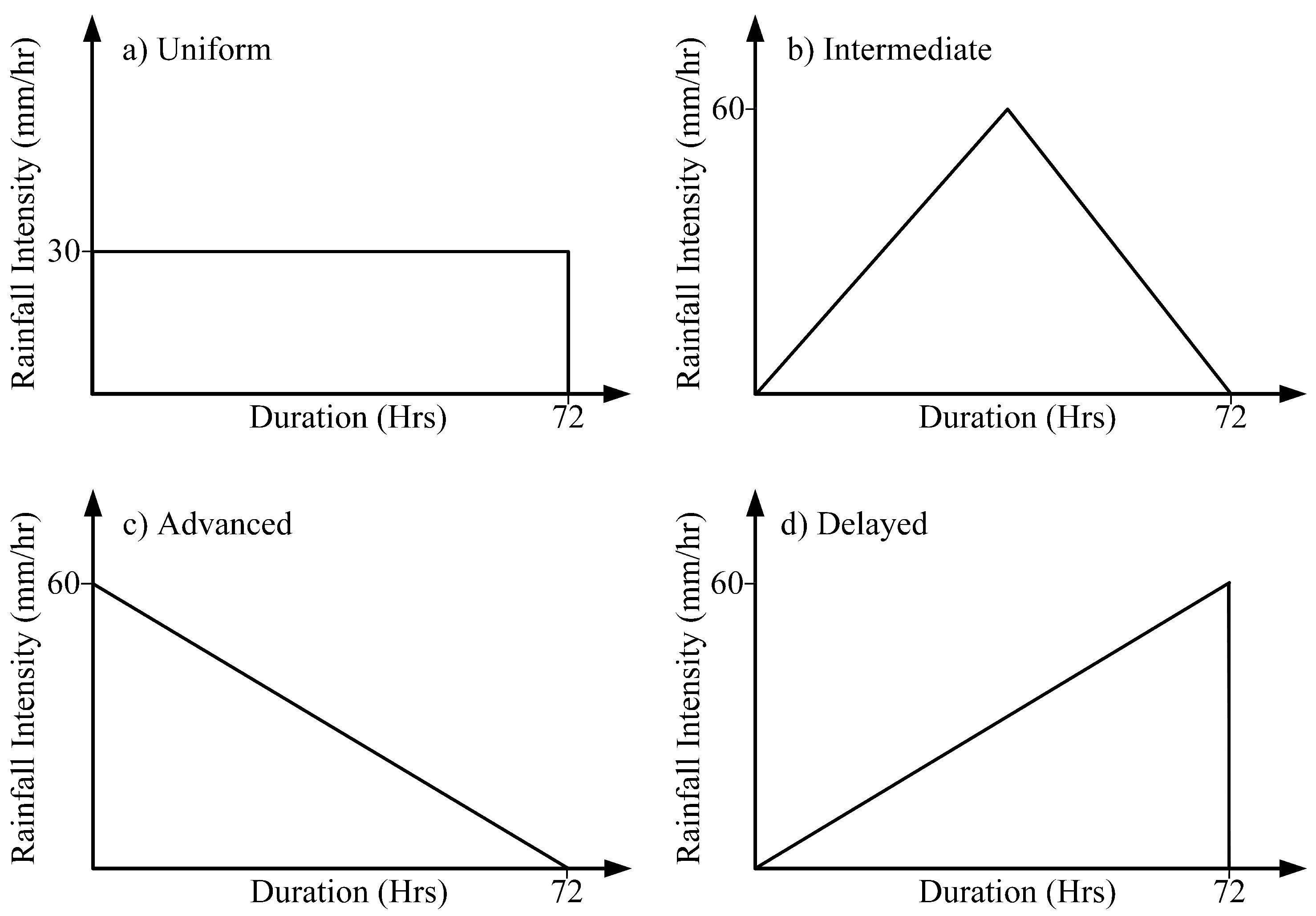 Integrating Rainfall Distribution Patterns and Slope Stability Analysis ...