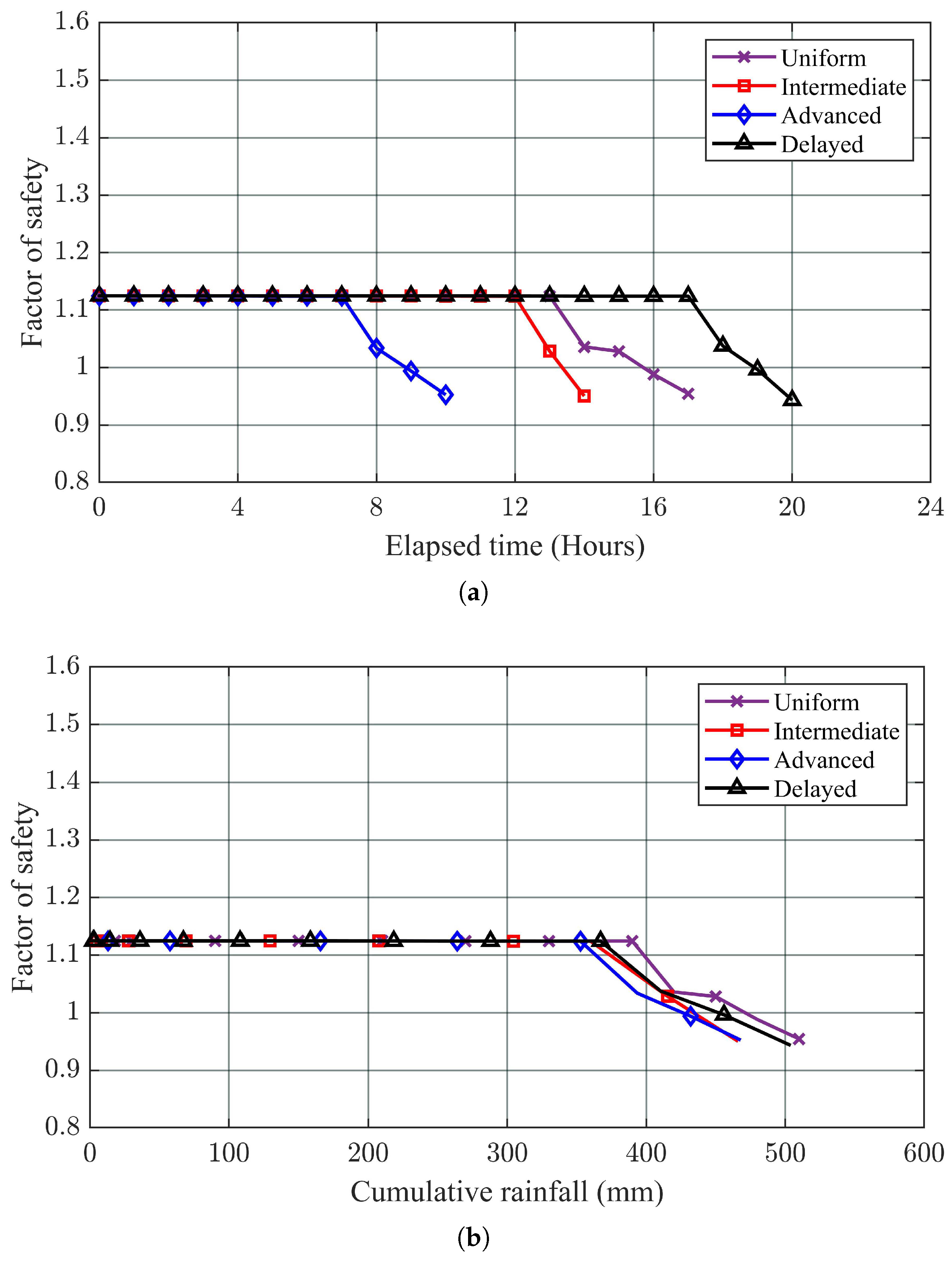 Integrating Rainfall Distribution Patterns and Slope Stability Analysis ...