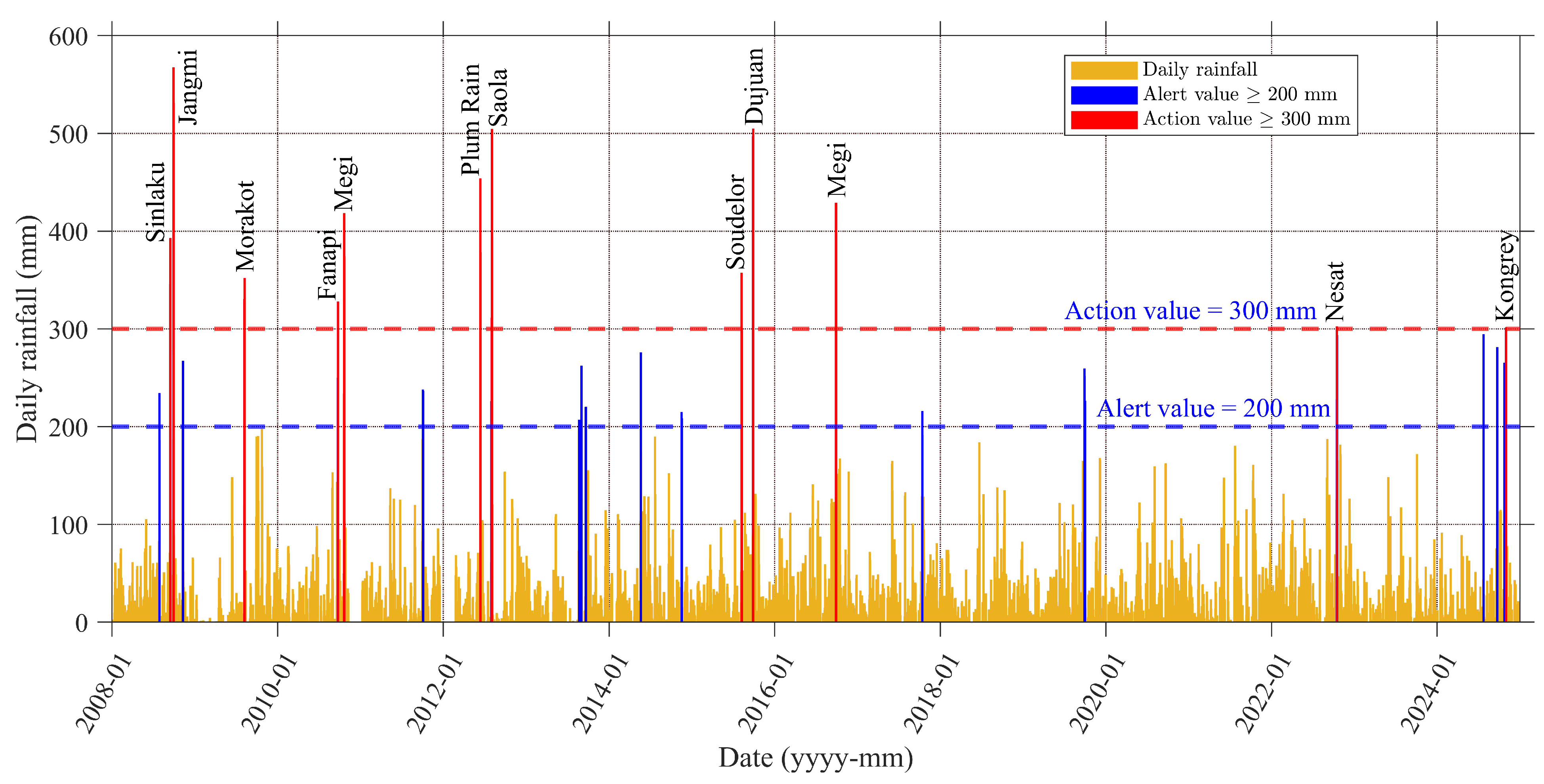 Integrating Rainfall Distribution Patterns and Slope Stability Analysis ...