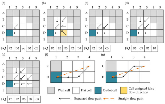 Efficient Digital-Elevation-Model-Based Flow Direction Estimation Using ...