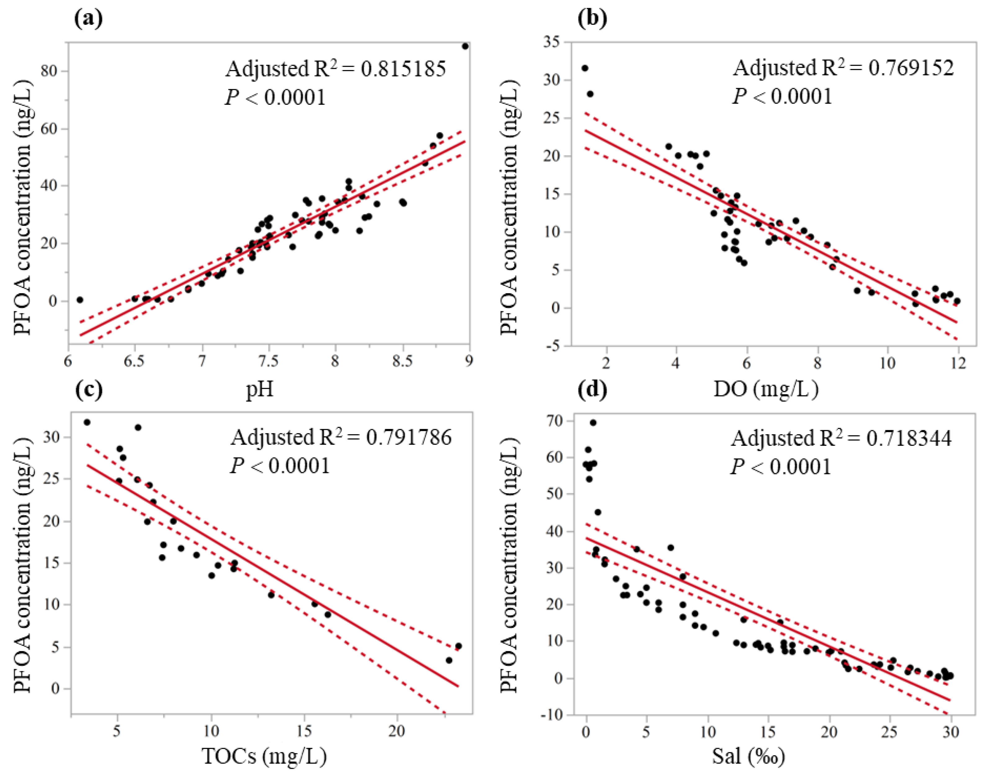 Perfluorooctane Sulfonate (PFOS) and Perfluorooctanoic Acid (PFOA) in ...