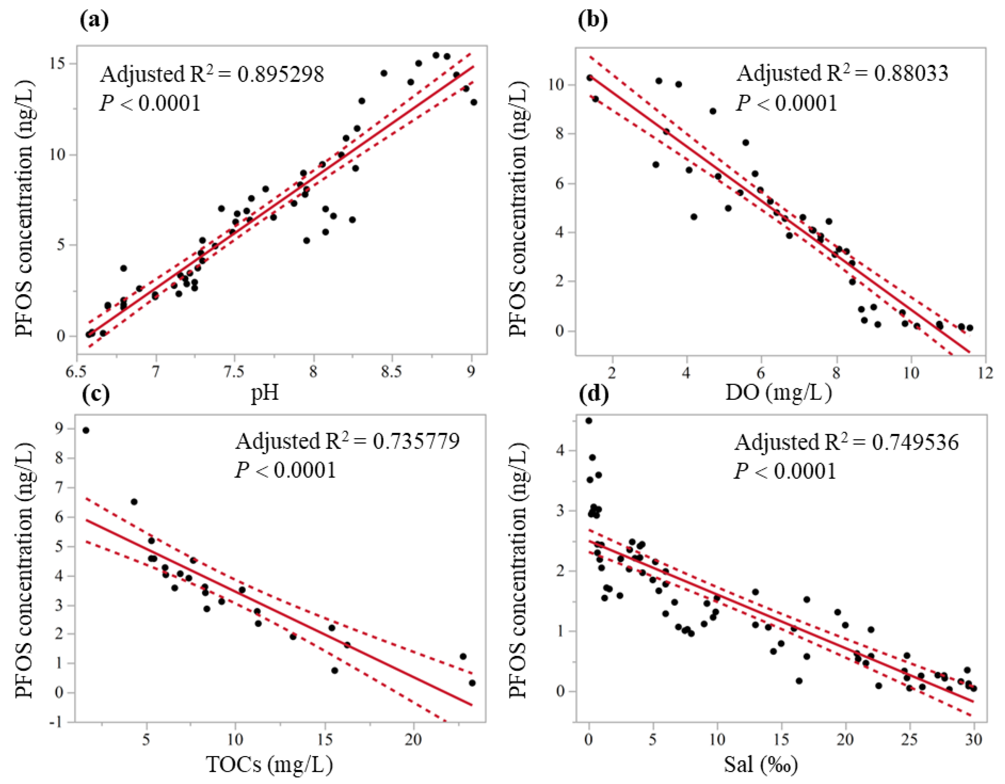Perfluorooctane Sulfonate (PFOS) and Perfluorooctanoic Acid (PFOA) in ...