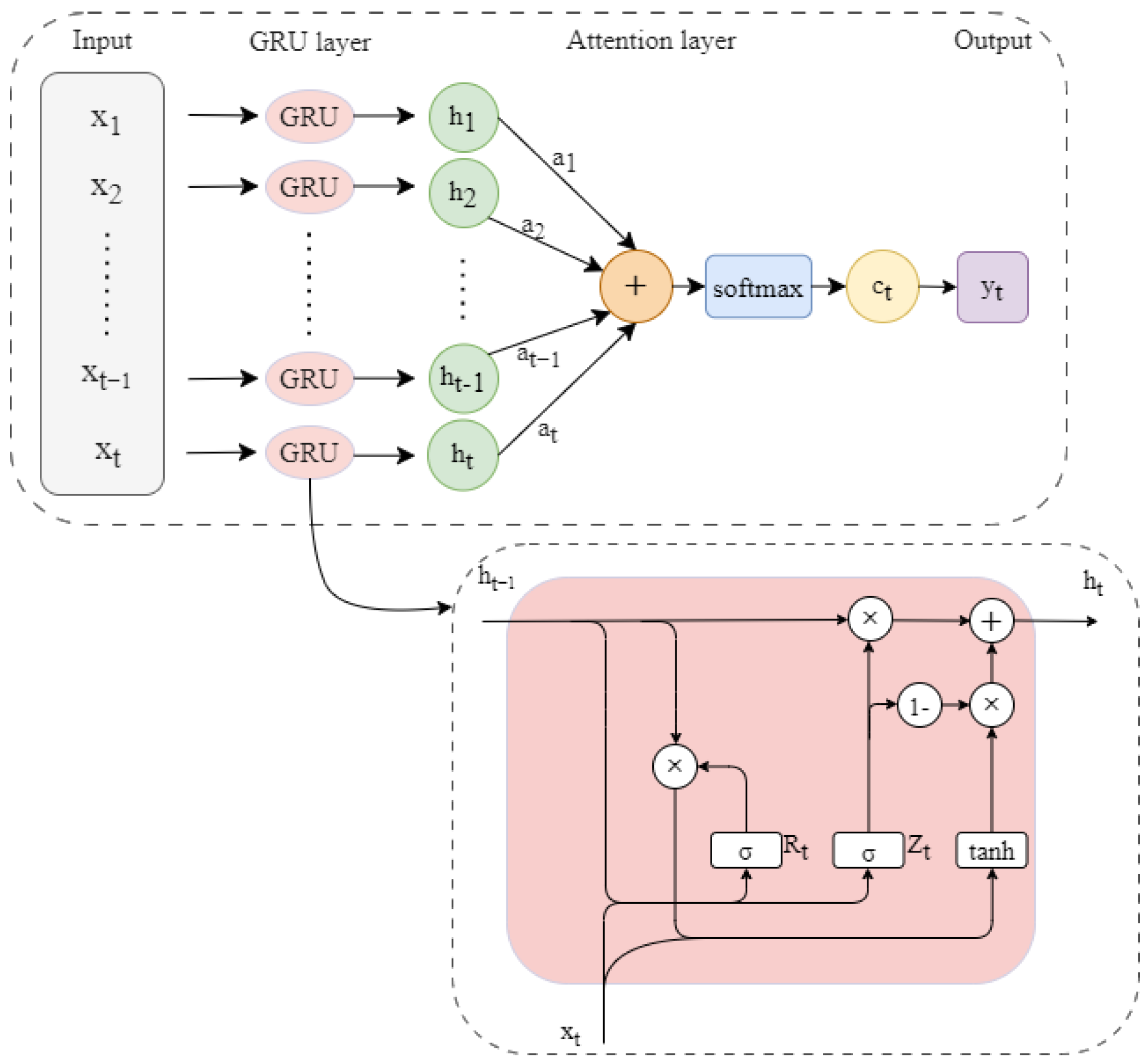 A Dissolved Oxygen Prediction Model for the Yangtze River Basin Based on VMD-IFOA-Attention-GRU