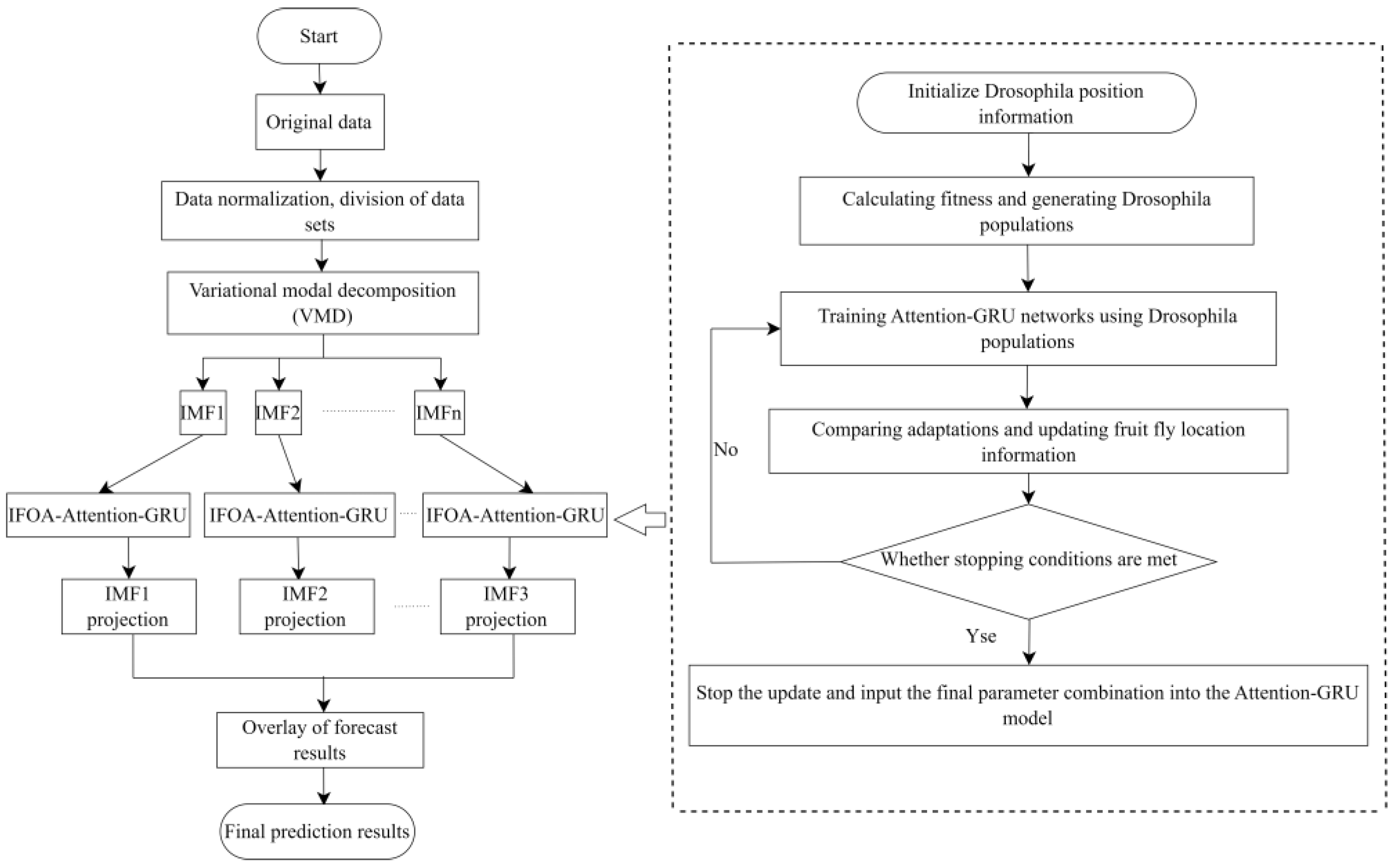 A Dissolved Oxygen Prediction Model for the Yangtze River Basin Based on VMD-IFOA-Attention-GRU