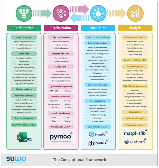 Sustainable Water Optimization Tool (SUWO): An Optimization Framework ...