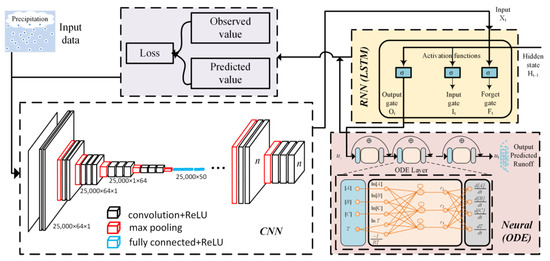 A Deep Learning Framework for Flash-Flood-Runoff Prediction: Integrating CNN-RNN with Neural ...