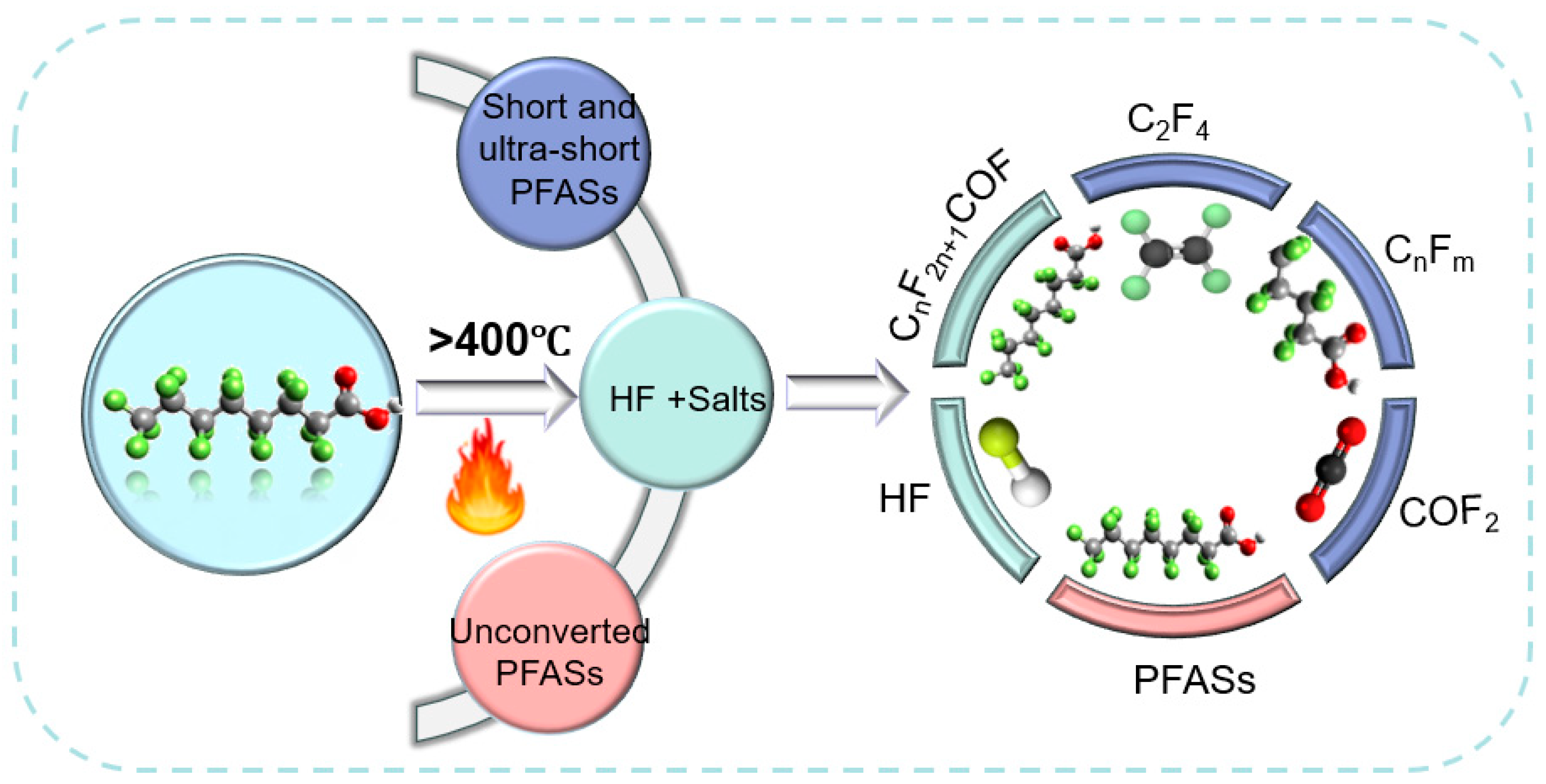 Leading Techniques for Per- and Polyfluoroalkyl Substances (PFASs) Remediating in Water and ...
