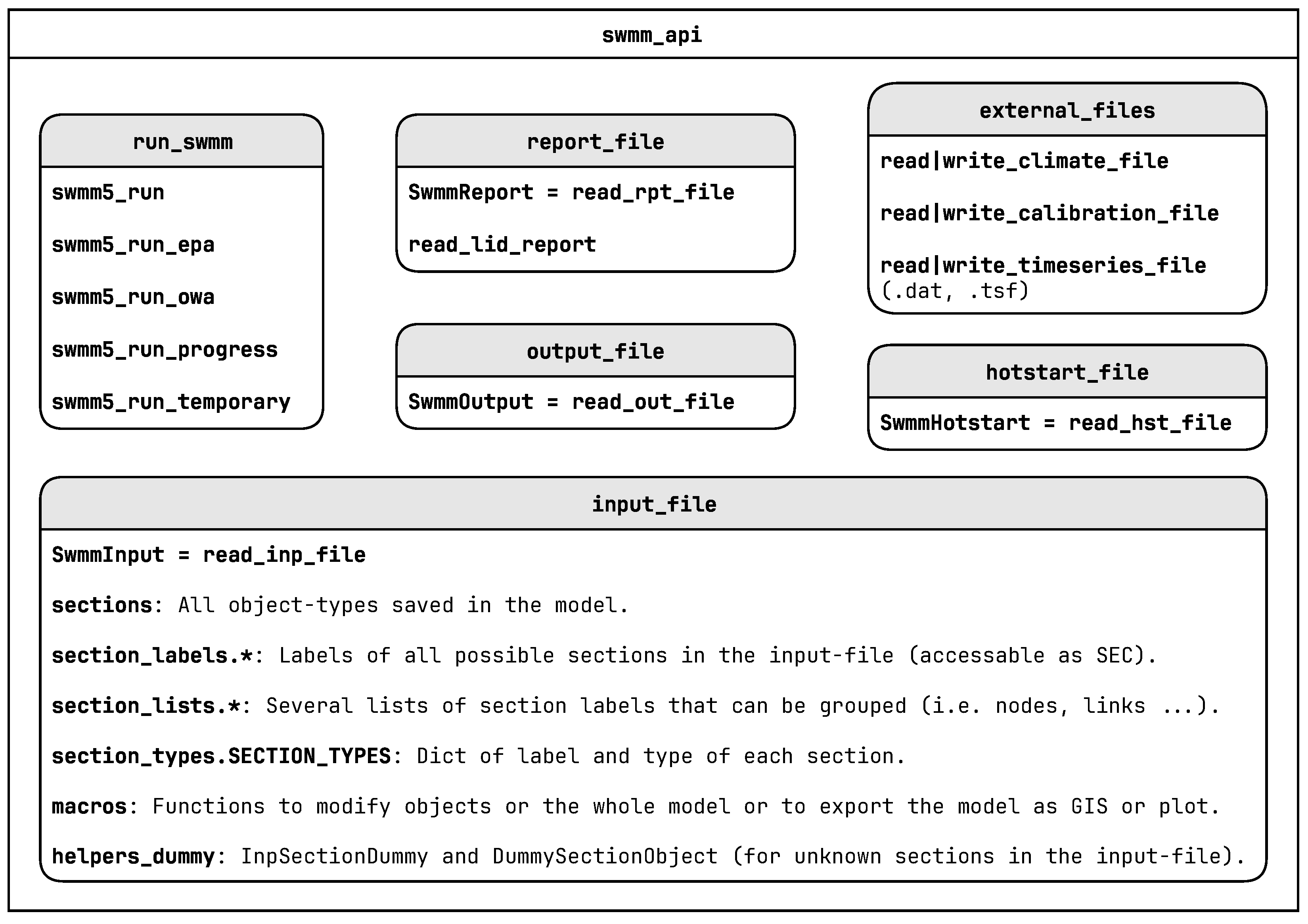 swmm_api: A Python Package for Automation, Customization, and Visualization in SWMM-Based Urban ...