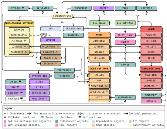 swmm_api: A Python Package for Automation, Customization, and ...