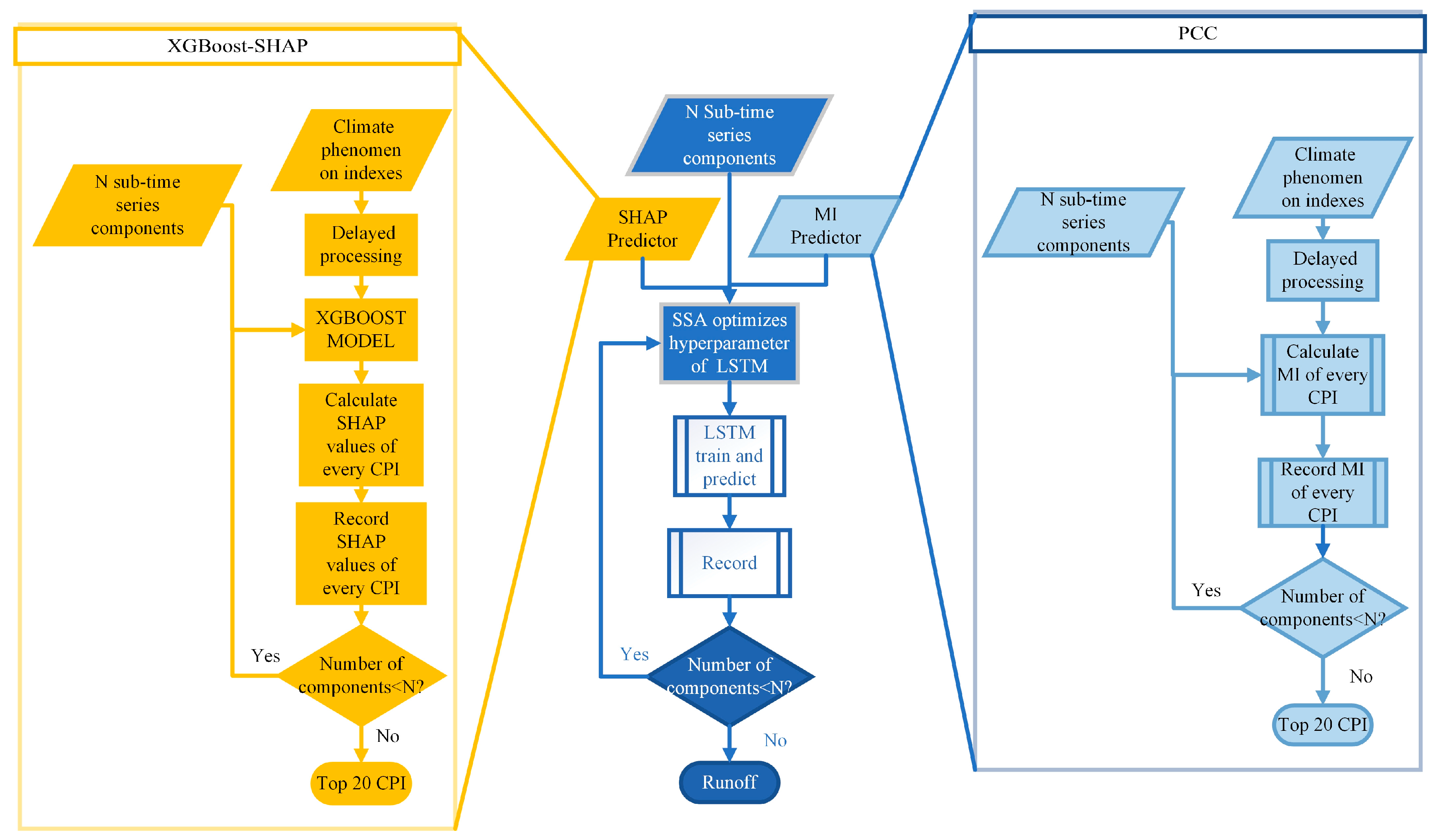 Monthly Streamflow Forecasting for the Irtysh River Based on a Deep Learning Model Combined with ...