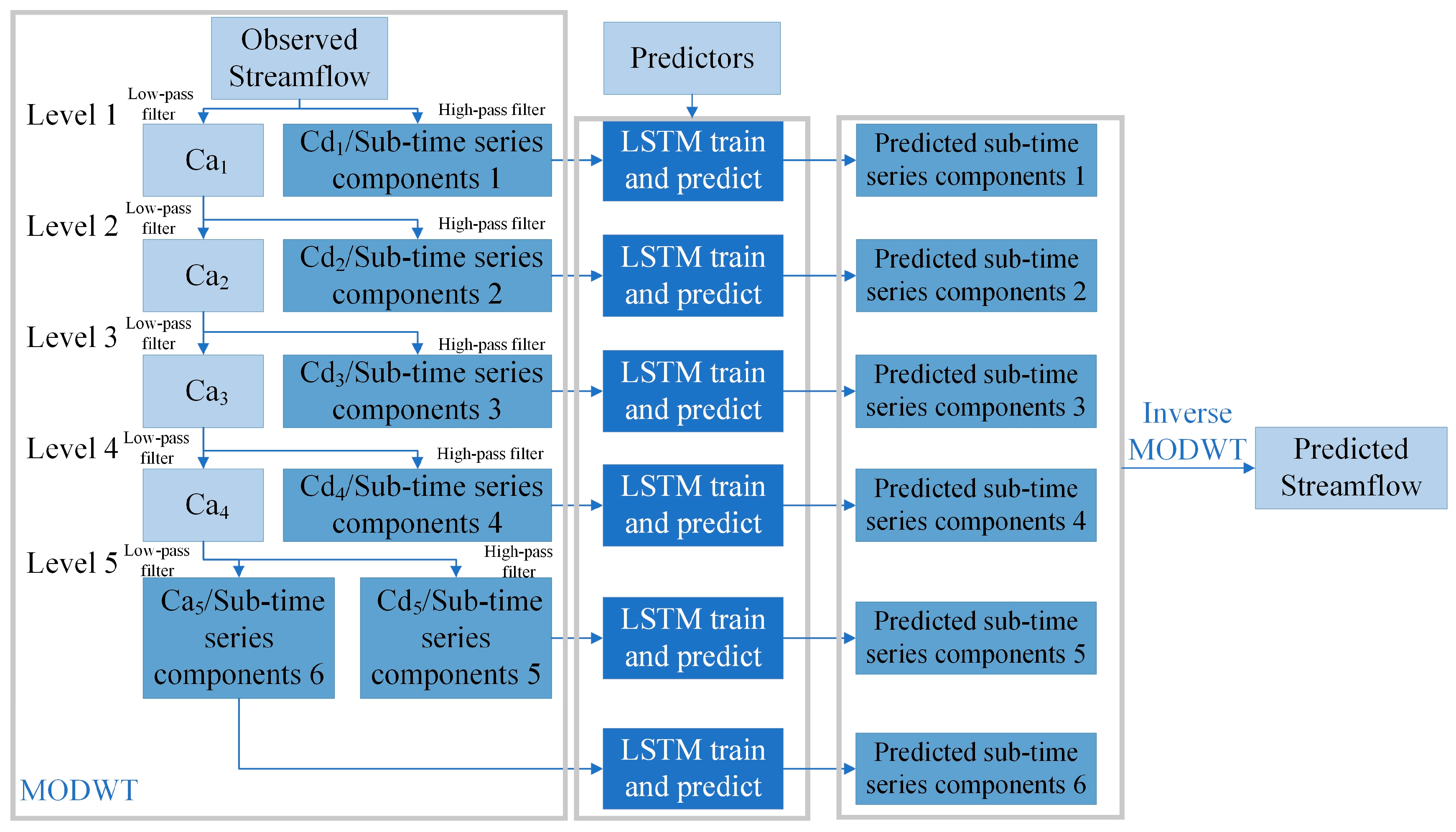 Monthly Streamflow Forecasting for the Irtysh River Based on a Deep Learning Model Combined with ...