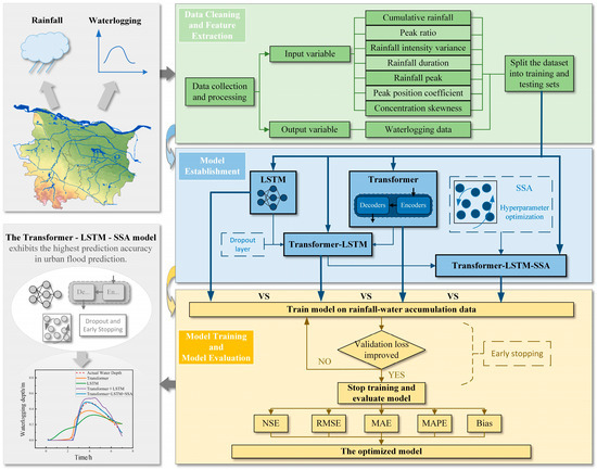 Urban Flood Prediction Model Based On Transformer Lstm Sparrow Search Algorithm 4497