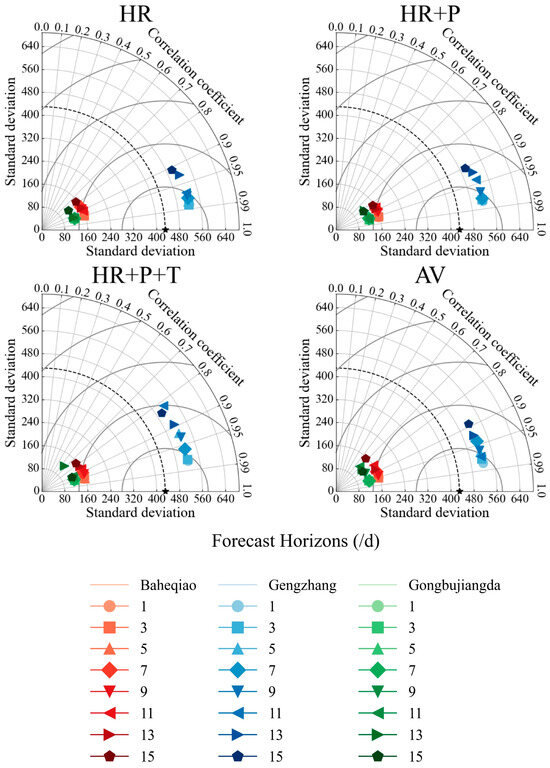 LSTM-Based Runoff Forecasting Using Multiple Variables: A Case Study of ...