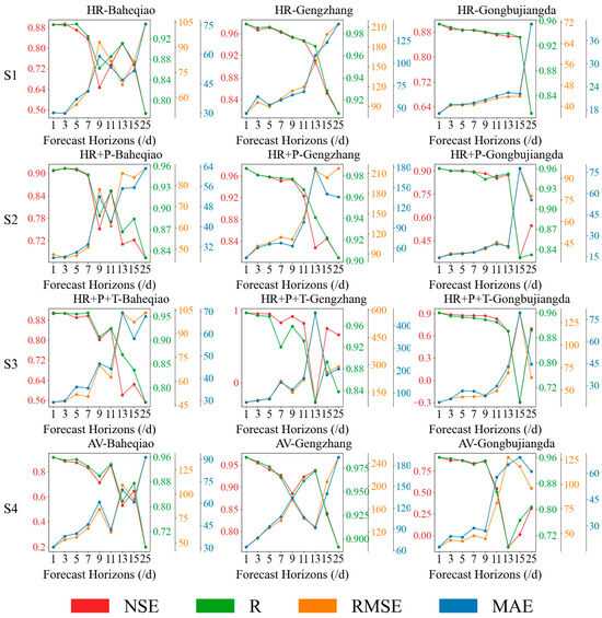 LSTM-Based Runoff Forecasting Using Multiple Variables: A Case Study of the Nyang River, a ...