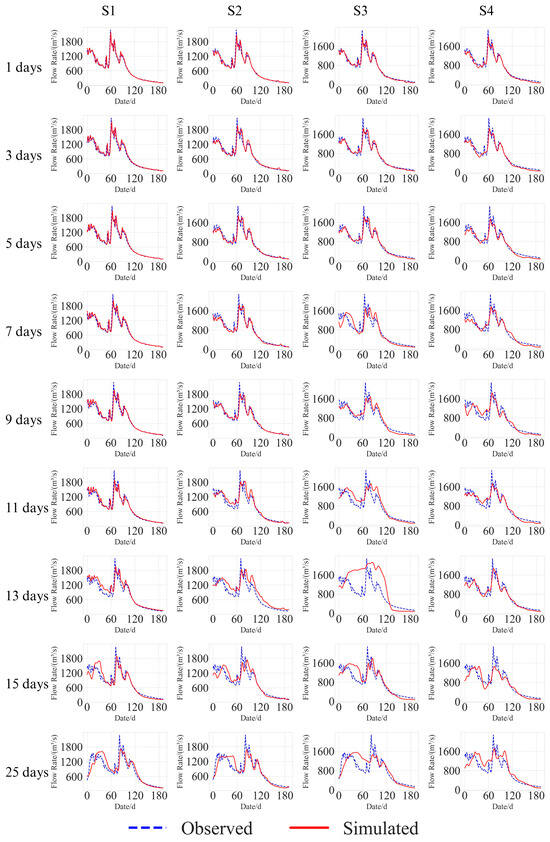 LSTM-Based Runoff Forecasting Using Multiple Variables: A Case Study of the Nyang River, a ...