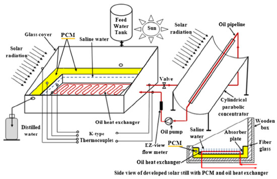 A Comprehensive Review of Solar Still Technologies and Cost ...