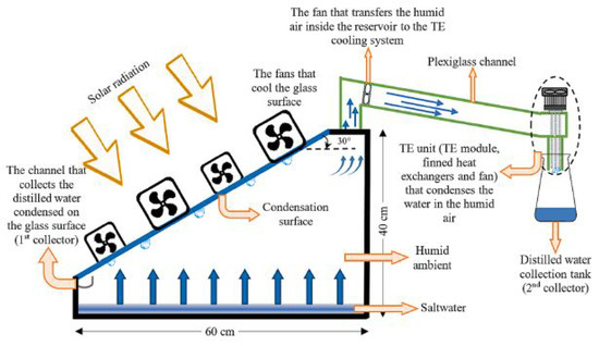 A Comprehensive Review of Solar Still Technologies and Cost ...