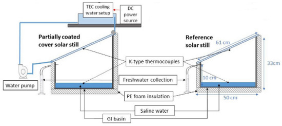 A Comprehensive Review of Solar Still Technologies and Cost ...