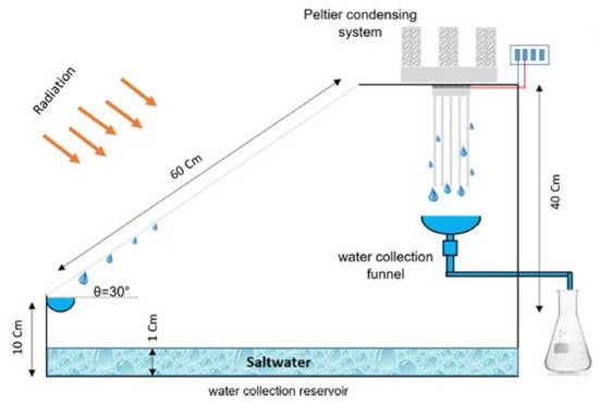 A Comprehensive Review of Solar Still Technologies and Cost ...