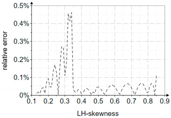 An In-Depth Statistical Analysis of the Pearson Type III Distribution ...