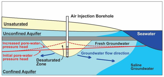 Salinity Barriers to Manage Saltwater Intrusion in Coastal Zone ...