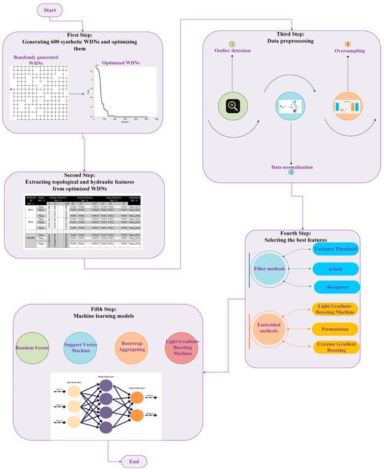 Developing Machine Learning Models for Optimal Design of Water Distribution Networks Using Graph ...
