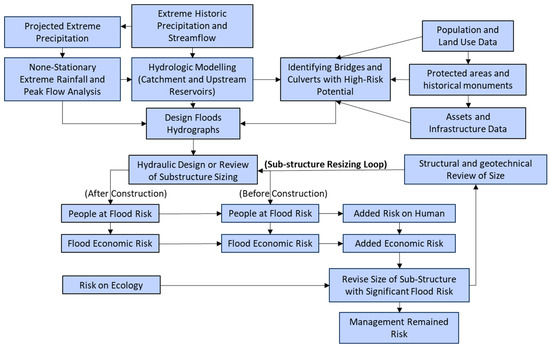 Proposed Framework for Sustainable Flood Risk-Based Design ...