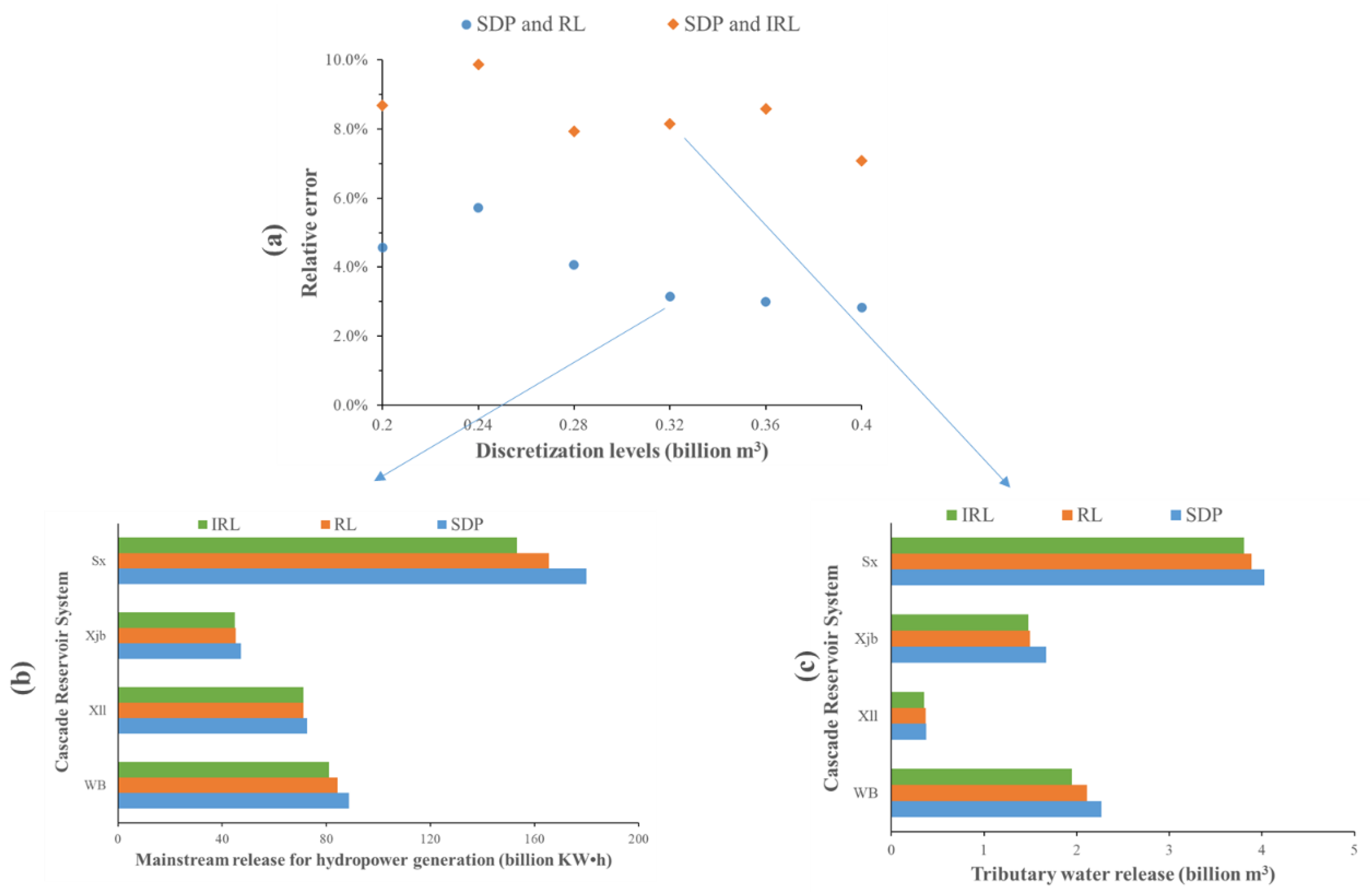 Improved Reinforcement Learning for Multi-Objective Optimization Operation of Cascade Reservoir ...