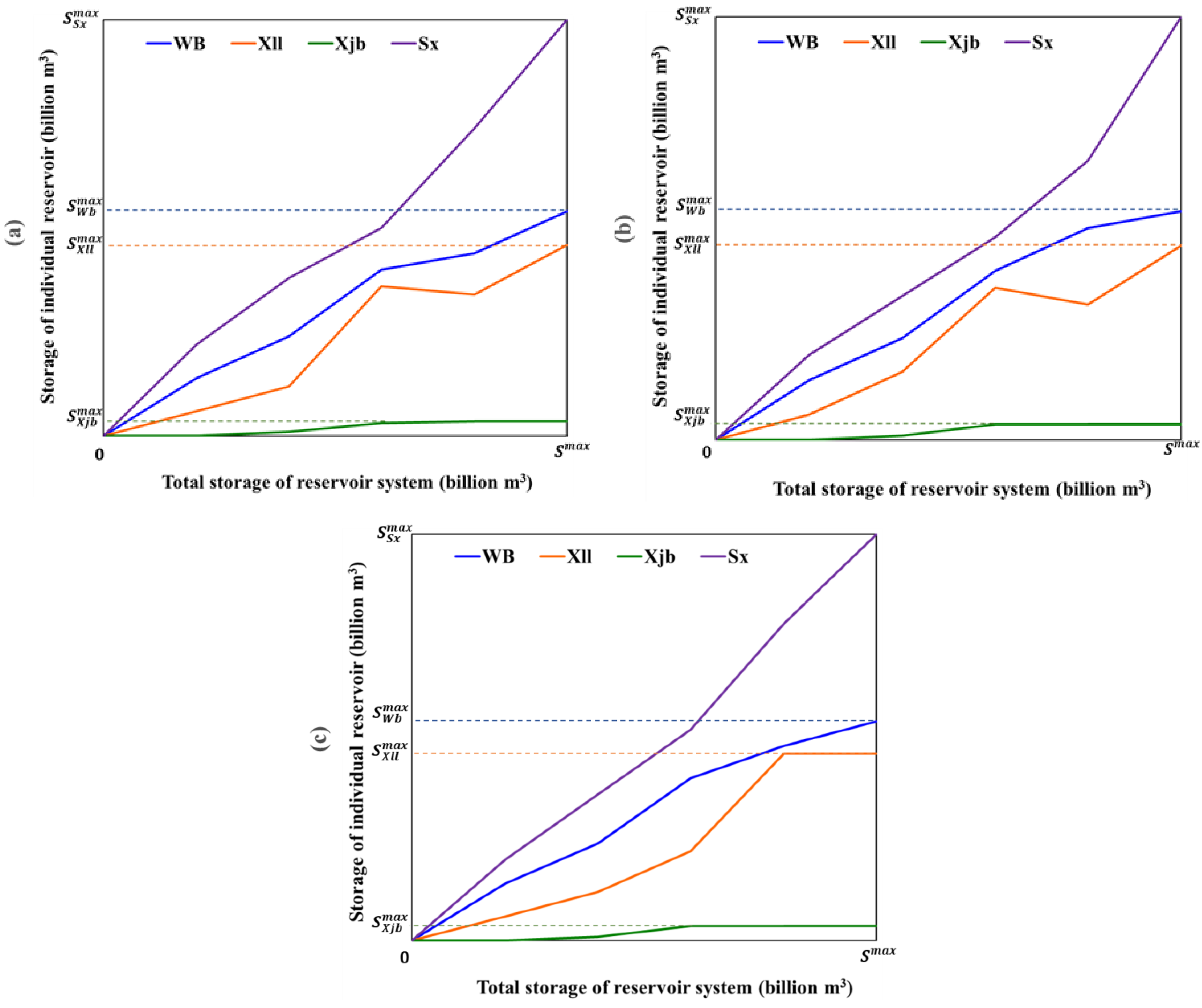 Improved Reinforcement Learning for Multi-Objective Optimization Operation of Cascade Reservoir ...