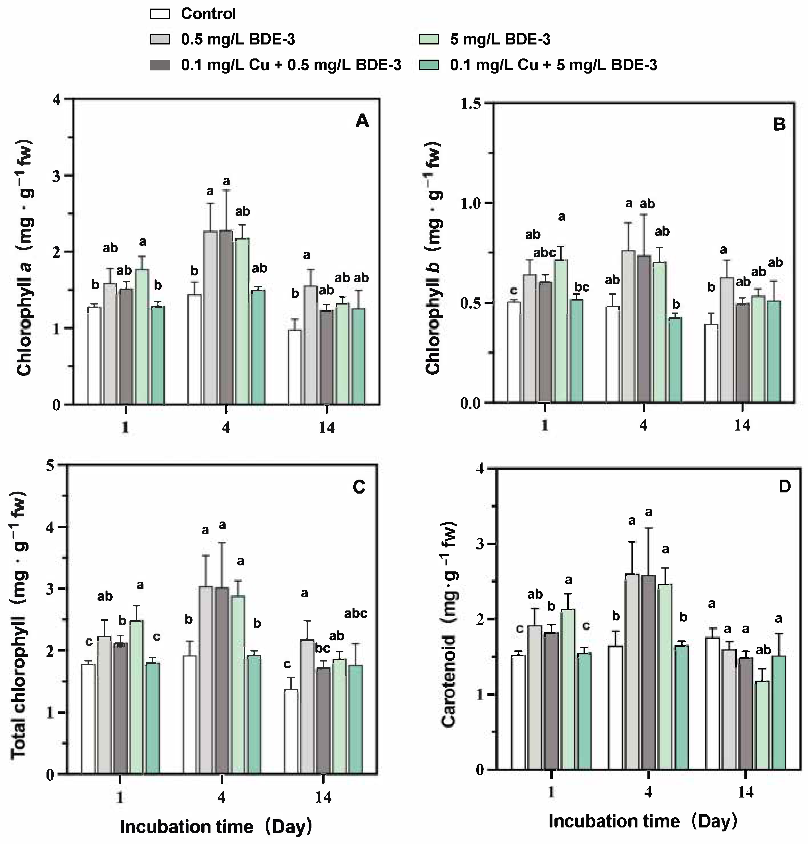 Effects of BDE3 and the Co-Existence Copper on Photosynthesis and ...