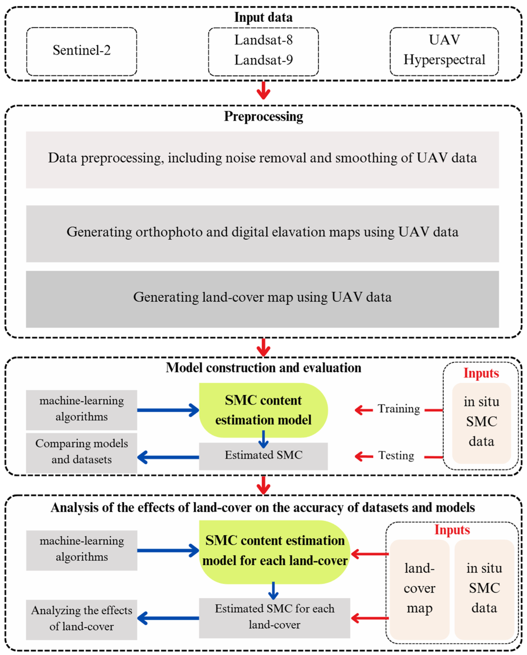 Comparing UAV-Based Hyperspectral and Satellite-Based Multispectral Data for Soil Moisture ...